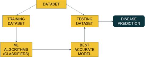 Figure 2 From Multiple Disease Prediction System Using Machine Learning
