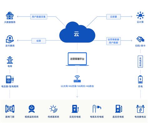 慧哥慧知开源充电桩平台 企业级完整代码包含多租户、硬件模拟器、多运营商、多小程序，汽车 电动自行车、 云快充15 云快充16