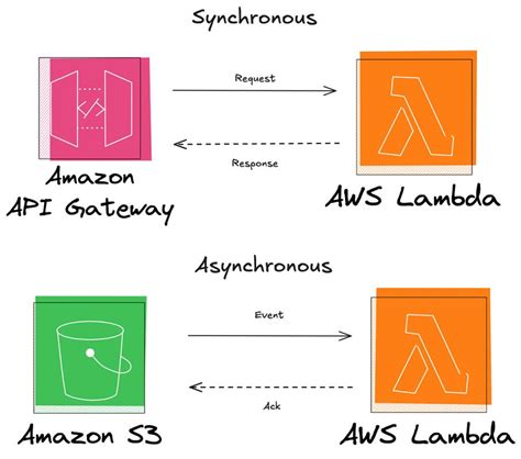 Waqas Ahmed On Linkedin How To Incorporate Aws Lambda Into A