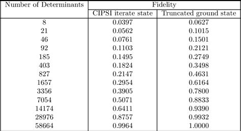 Table 2 From Sparse Quantum State Preparation For Strongly Correlated