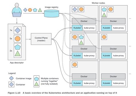 K8s In Action 阅读笔记——【1】introducing Kubernetes雨落俊泉的博客 Csdn博客