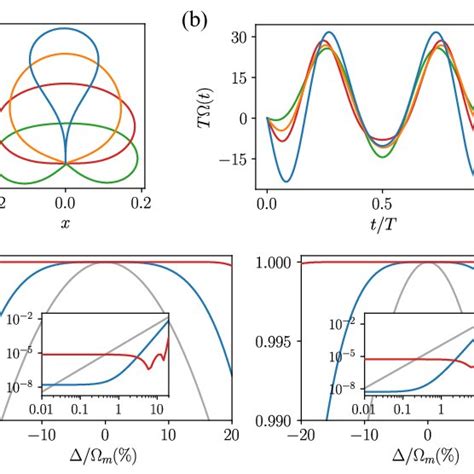 Numerical Certification Of Robust Pulses The First To Fourth Order