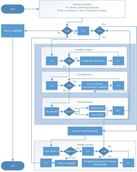23 Process Flow For Proposed Kernel Sliding Perceptron Download