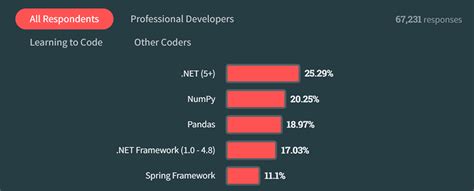 Insights From Stack Overflow Developer Survey 2023 The State Of Java And The Popularity Of