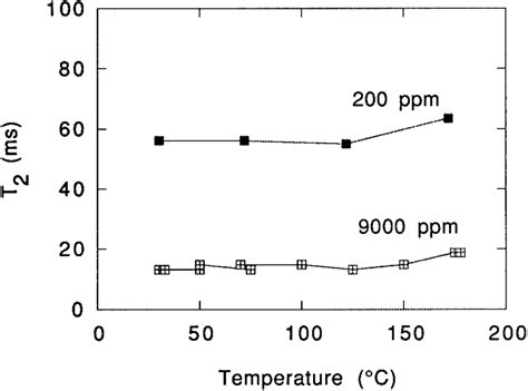The Temperature Dependence Of The Transverse Relaxation Time Download