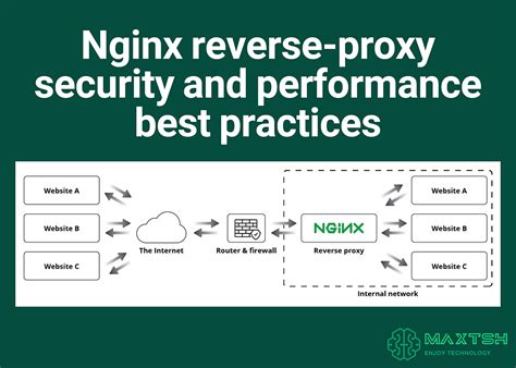 Understanding Nginx Proxying Reverse Proxying Load
