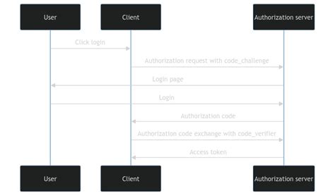 What Is PKCE And Why You Need It