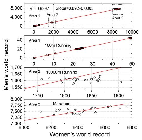 Frontiers Scaling Invariance Of Sports Sex Gap