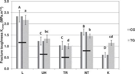 Means And Standard Deviations Sd Of Fracture Toughness Kimax