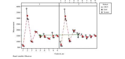 multi vari chart for measurement by method observer download scientific diagram