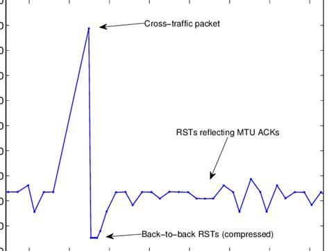 Downlink Estimation Mtu Acks Iat Of The Rsts Under Uplink Cross
