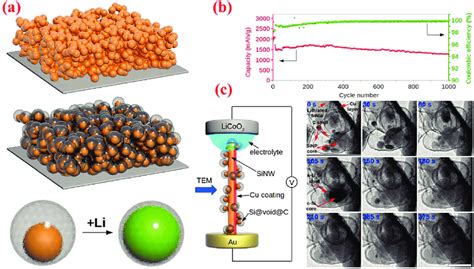 A Schematic Of Yolk Shell Silicon Structure And How It Can Be