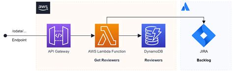 Adding Github Reviewers With Power Automate