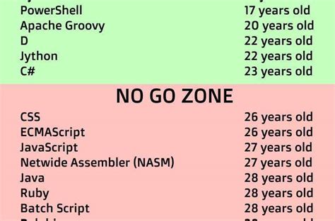 Programming Languages Leonardo Dicaprio Would Use
