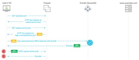 azure entraid saml based active authentication