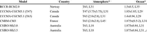 Global Circulation Models Used In The Analyses Download Table