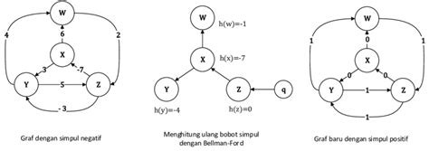 Gambar 1 Perhitungan Graf Algoritma Johnson 9 Download Scientific Diagram