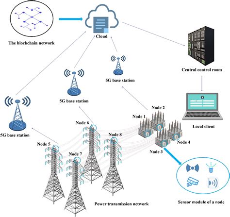 Framework Of The 5g Based Iot Power Monitoring System Download Scientific Diagram