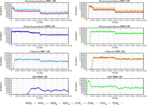 Membrane Computing Simulation Of Sexually Transmitted Bacterial Infections In Hotspots Of