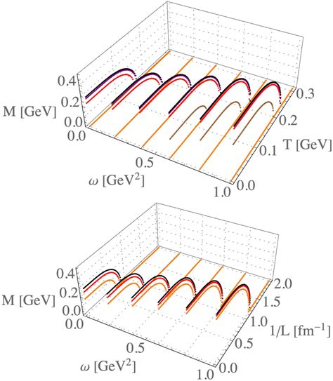 Top Panel Constituent Quark Mass M In The Chiral Limit As A Function