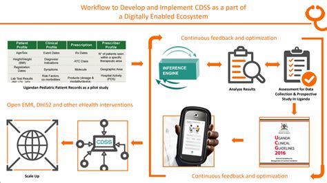 Accelerate Med Ai Driven Clinical Support System