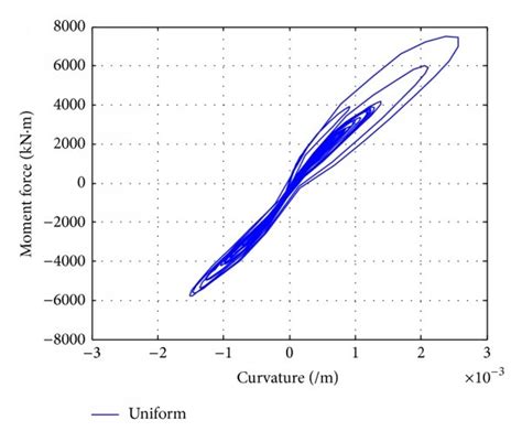 Moment Versus Curvature Relationship Of Piers Download Scientific