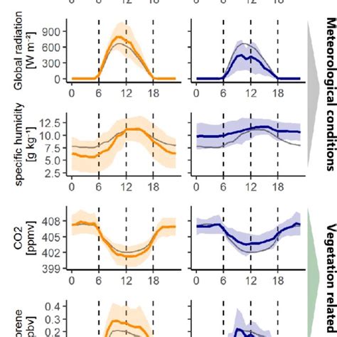 Mean Diurnal Variation Arithmetic Average Of Gem Solar Radiation