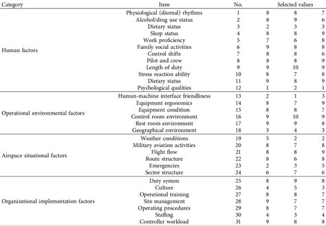 Table 1 From Identifying Key Risk Factors In Air Traffic Controller Workload By Seir Model