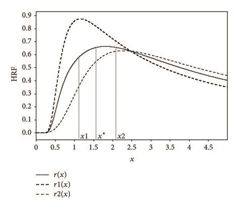A Density Functions Components And Their Mixture With Parameters Download Scientific Diagram