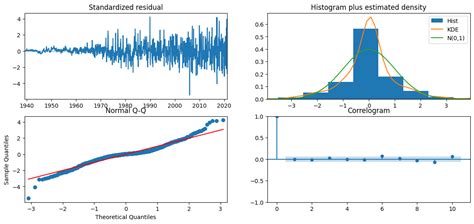 Analyzing And Forecasting With Time Series Data Using Arima Models In Python Ibm Developer