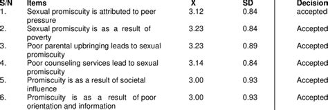 Mean And Standard Deviation Showing Undergraduate Babes Response On Download Scientific