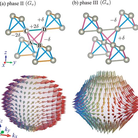 Inversion Symmetry Breaking In Cd2re2o7 By The Electric Toroidal Download Scientific Diagram