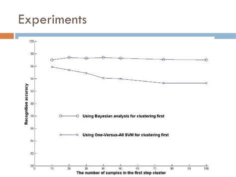 Ppt Using Support Vector Machines To Enhance The Performance Of Bayesian Face Recognition