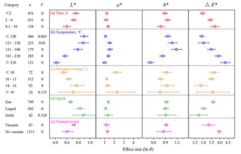 Weighted Summary Effect Sizes Average Value ± Deviations With