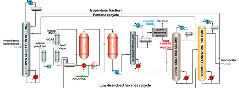 C5 C6 Fractions Isomerization Sie Neftehim Llc