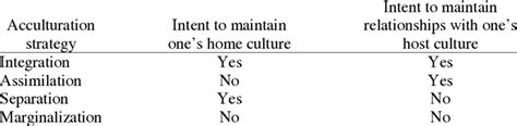 Acculturation Strategies Berry 1980 Download Scientific Diagram