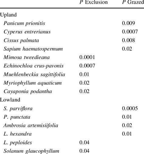 significant results of indicator species analysis species and p values