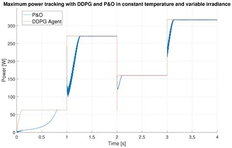 Mathematics Free Full Text Maximum Power Point Tracker Controller