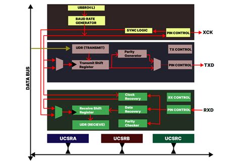 Atmega8 Usart Mastering Serial Communication Basics