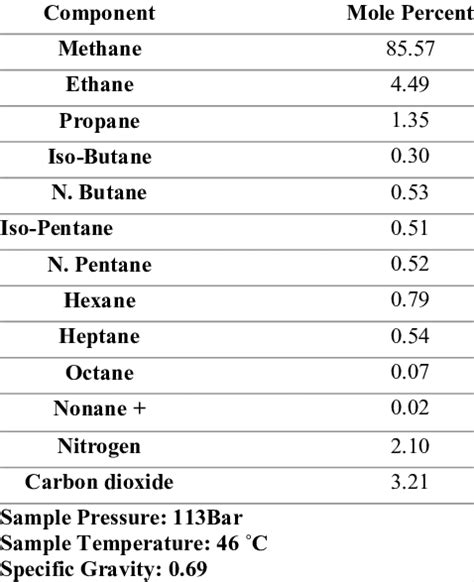 Compositional Analysis Of The Gas Phase Download Table