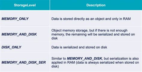 Spark Optimizations Data Engineering Works