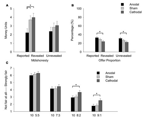 Figure 2 From Stimulating The Right Temporoparietal Junction With Tdcs Decreases Deception In