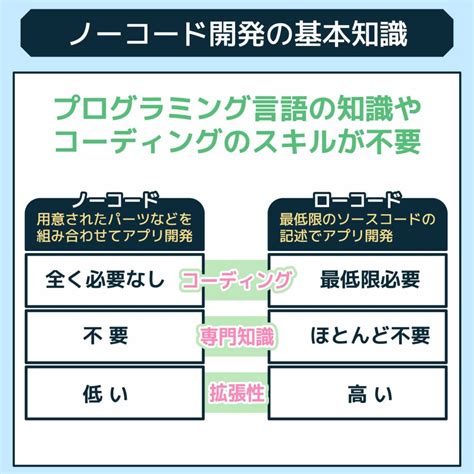 プログラミングが必要のないノーコード開発とは開発のやり方からおすすめツールまで解説