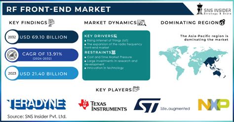 Rf Front End Market Size Share And Global Forecast 2024 2032