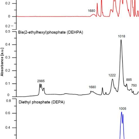 Atrft Ir Spectra Of Phosphate Samples Download Scientific Diagram