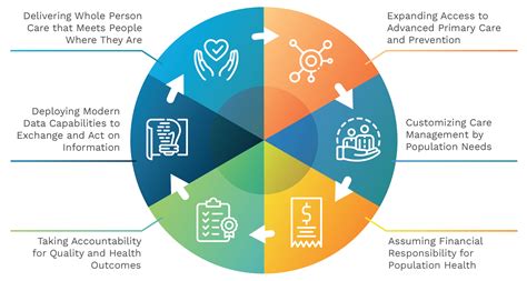 Six Core Competencies To Succeed In Accountable Care Accountable For