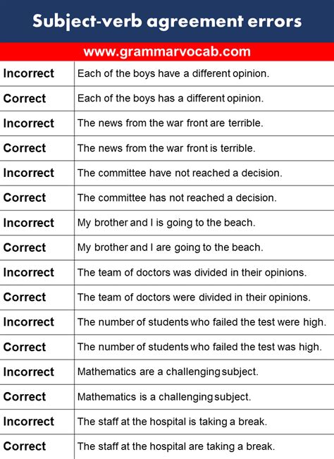 Types Of Grammatical Errors Grammarvocab