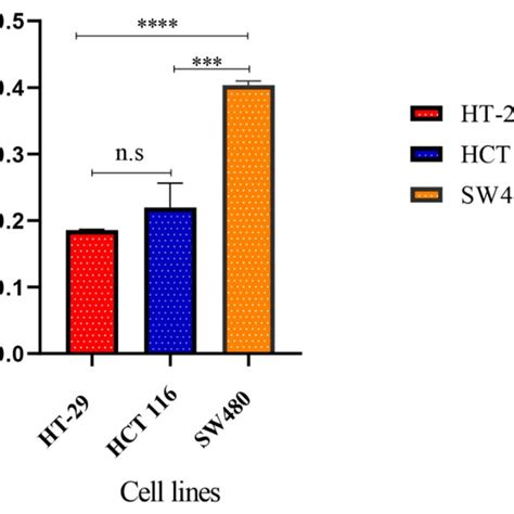 The Gene Expression Of Cytotoxic T Lymphocyte Associated Protein 4 Download Scientific Diagram