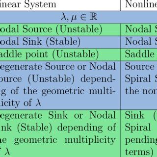 Conditions On Eigenvalues To Ensure Different Stability Download Scientific Diagram
