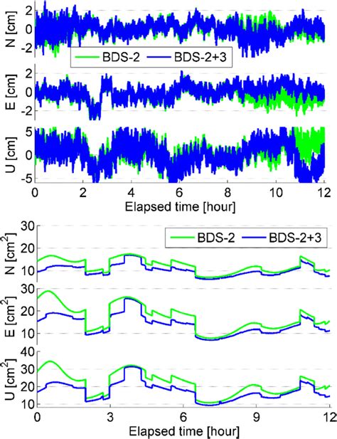Errors Top And The Variances Bottom Of Baseline Parameters For Download Scientific Diagram